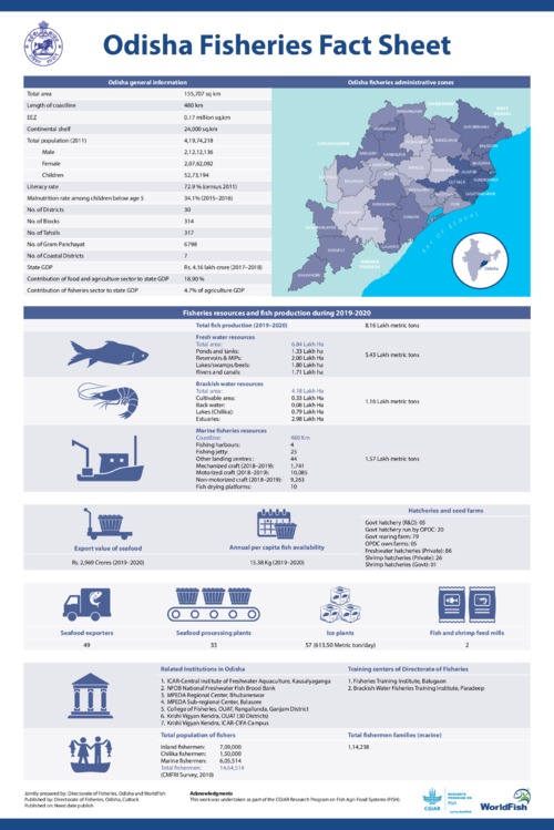 Odisha Fisheries Fact Sheet 2019